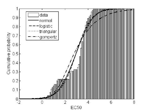 Fitted Cumulative Distribution Functions For Log Normal Log Logistic Download Scientific