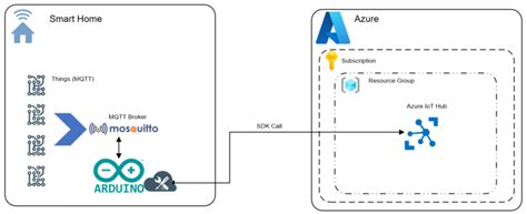 Bridging Mosquitto MQTT Into Azure IoT Hub With An Arduino Based ESP Baldacchino Automation