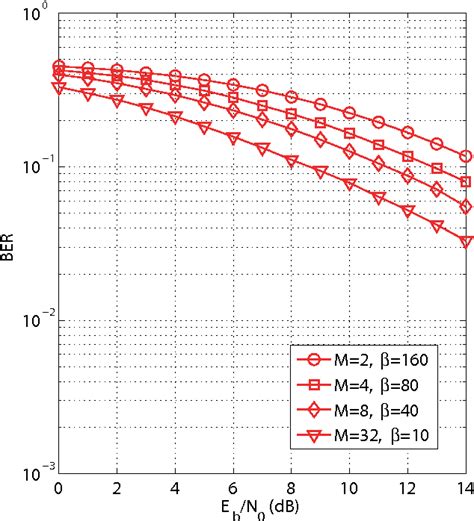 Figure 4 From Design Of An Improved Multi Carrier Dcsk System For Digital Communications