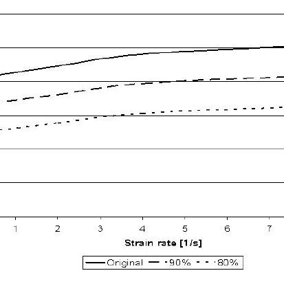 Load Curve For Defining The Initial Yield Stress Vs Effective Strain Rate Download Scientific
