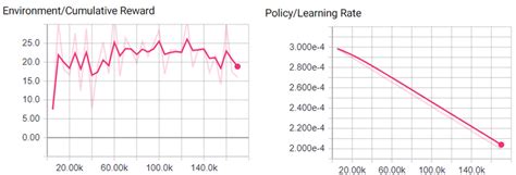 Tensorflow Graphs Of Ml Agent Training In Chemical Reactions Case Download Scientific Diagram