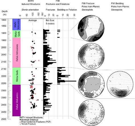 Summary Plot Of Fracture And Stress Analysis From Fmi And Bhtv Data Download Scientific