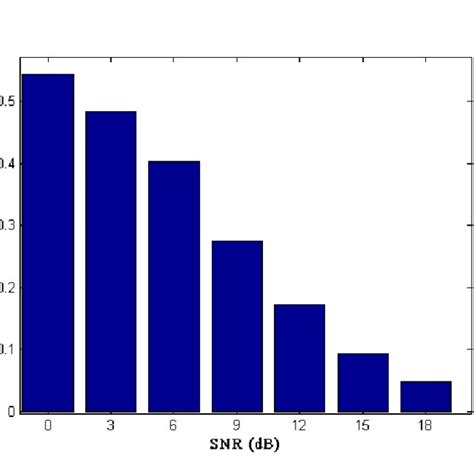 Symbol Error Rate For Nt Nr 4 Using 16 Qam And Spatial Multiplexing Download Scientific