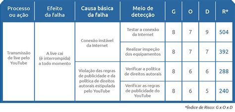 FMEA como implementar a Análise de Modo e Efeitos de Falha
