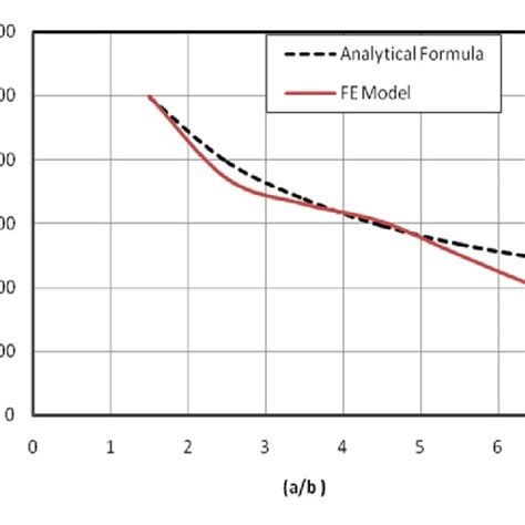Comparison Of Cut Off Frequency Obtained From Analytical Formula And Fe Download Scientific