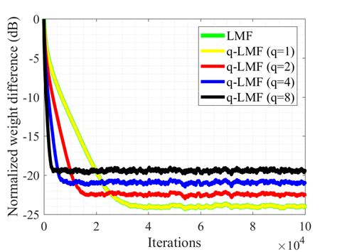 Q Lmf Quantum Calculus Based Least Mean Fourth Algorithm Deepai