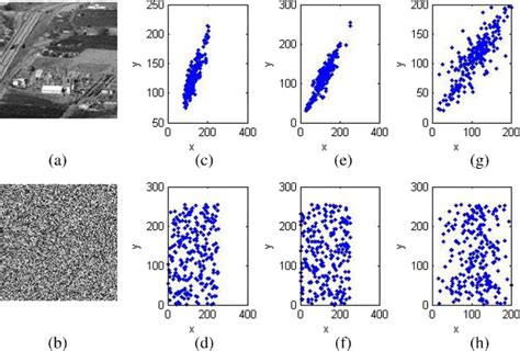 correlation of adjacent pixels before and after encryption in different