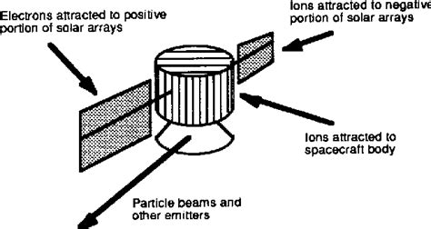 Figure 1 From Parasitic Current Collection By Solar Arrays In Leo 1 Semantic Scholar