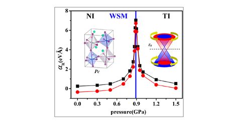 Pressure Induced Topological Phase Transition And Large Rashba Effect In Halide Double