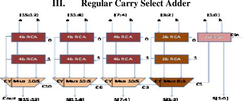 Figure 3 From An Area And Delay Efficient Csla Architecture Semantic