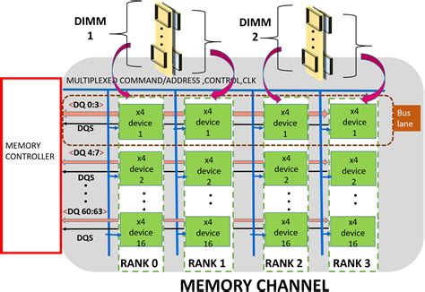 Addressing Multiple Bitsymbol Errors In Dram Subsystem Peerj