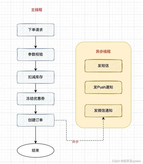 聊聊异步编程的 7 种实现方式 Csdn博客 聊聊异步编程的 7 种实现方式 Csdn博客