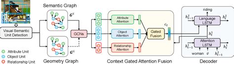 Figure From Aligning Linguistic Words And Visual Semantic Units For Image Captioning