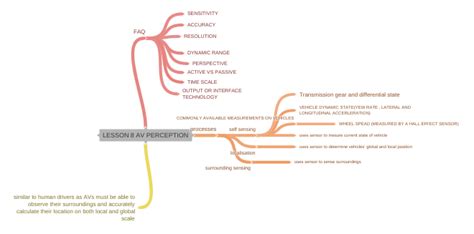 Lesson 8 Av Perception Coggle Diagram Lesson 8 Av Perception Coggle Diagram