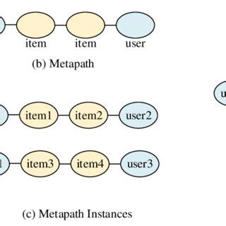 PDF Metapaths Guided Neighbors Aggregated Network For Heterogeneous Graph Reasoning