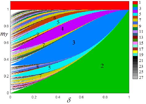Period Adding Bifurcation Structure In The M Y Parameter Plane Of