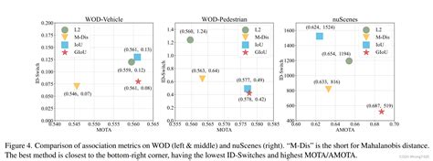 【论文笔记】simpletrack Understanding And Rethinking 3d Multi Object Tracking Csdn博客