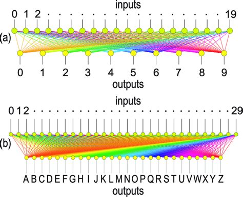 Neural Networks For A Number Recognition And B Alphabet Recognition Download Scientific