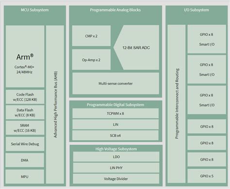 Psoc™ 4 High Voltage Hv Overview Psoc™ Automotive Microcontrollers Documentation