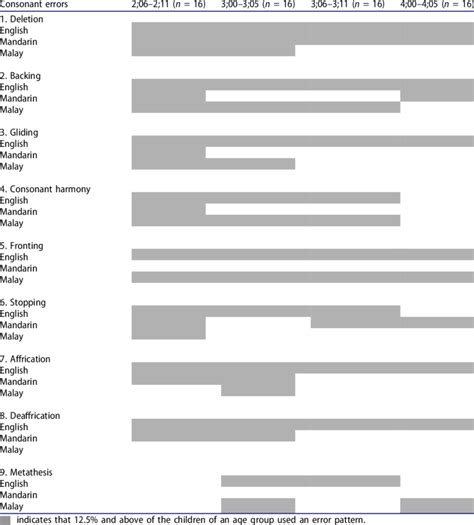 Consonant Errors Shared By More Than One Language By Age Download Table