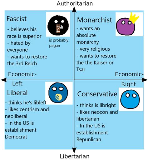Authright Compass Rpoliticalcompassmemes Know Your Meme