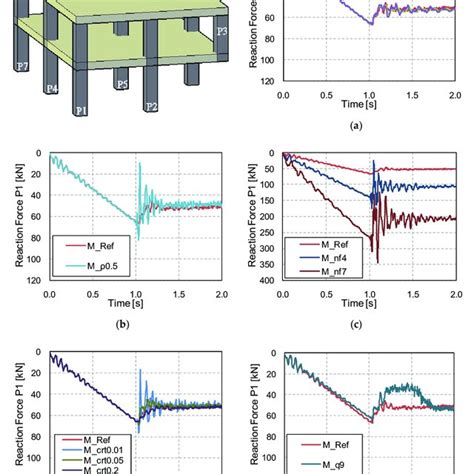 Dynamic Amplification Factors Dafs And Load Increase Factors Lifs