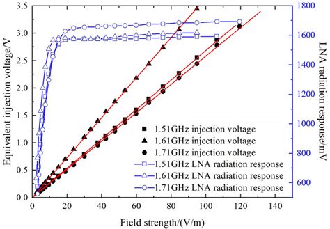 Relationship Between Injection Voltage And Radiated Field Strength And Download Scientific