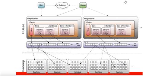 Hbase 数据模型与架构 Csdn博客