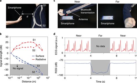 Secure Wireless Body Sensor Networks A Wireless Communication Between