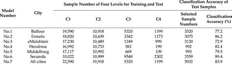 the bp classifier training model for six cities in mpumalanga province