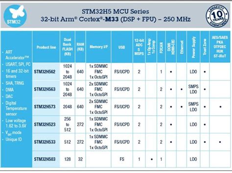 Introducing The New Stm32h5 Series Microcontrollers By