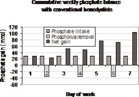 Figure 2 From The Role Of Daily Dialysis In The Control Of