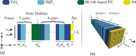An Investigation Into Dual Mode Lasing Response In Planar Multi Layer Plasmonic Laser Systems