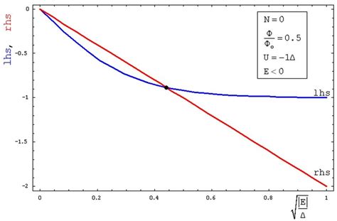 Color Online Graphical Solution Of The Self Consistency Condition For