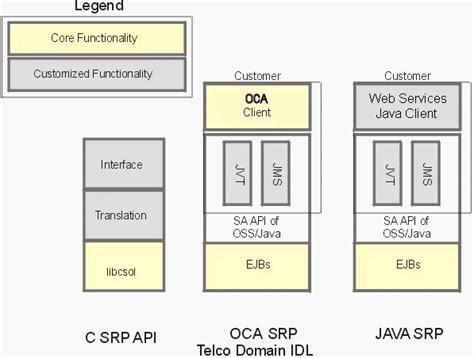 Service Request Processor And Java Service Request Processor
