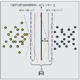 SVM Concept To Search The Best Hyperplane Download Scientific Diagram