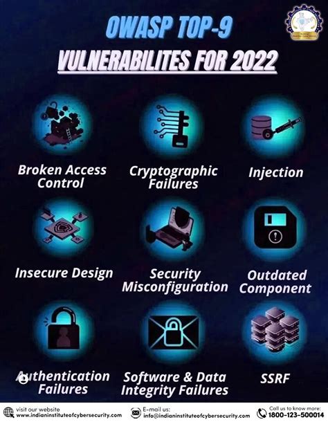 Indian Institute Of Cyber Security On Linkedin The Owasp Devsecops Verification Standard Dsovs