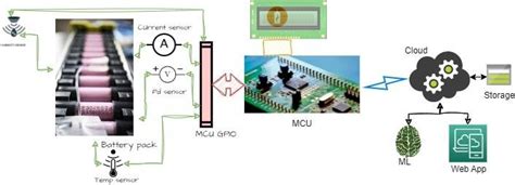 Automated Poultry Diseases Diagnostics Using Deep Learning The Nelson Mandela African