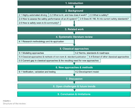Figure 1 From A Review On Ai Safety In Highly Automated Driving Semantic Scholar