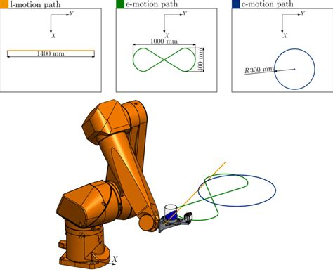 The Three Planar Paths Followed By The Robot During Experimental