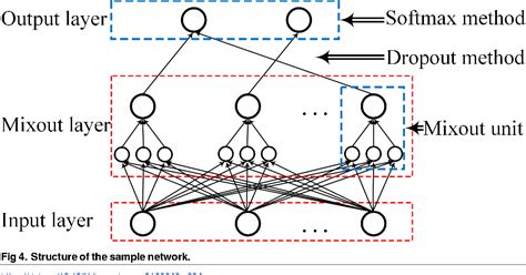 Figure 1 From Improving Deep Convolutional Neural Networks With Mixed Maxout Units Semantic