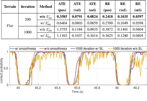 Figure 6 From Legged Robot State Estimation With Invariant Extended Kalman Filter Using Neural