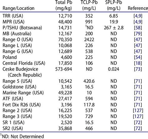 Toxicity Characteristic Leaching Procedure And Syn Thetic