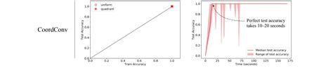 an intriguing failing of convolutional neural networks and the coordconv solution 郑之杰的个人网站