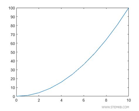 Creating Logarithmic Plots In Matlab