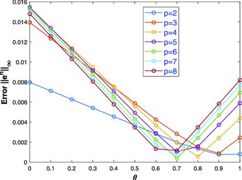 The Relationship Between The Maximum Error Of Numerical Scheme Download Scientific Diagram