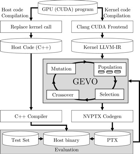220812350 Understanding The Power Of Evolutionary Computation For Gpu Code Optimization