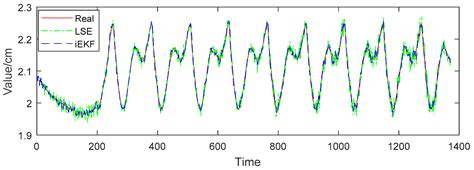 A Posture Recognition Method Based On Indoor Positioning Technology