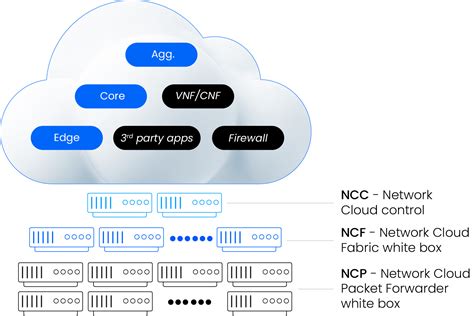 DNOS Cloud Native Network Operating System Drivenets