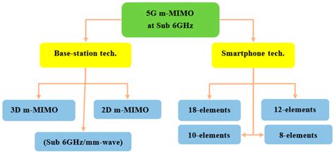 Techniques Of Applications For 5g Massive Mimo At Sub 6 Ghz Download Scientific Diagram